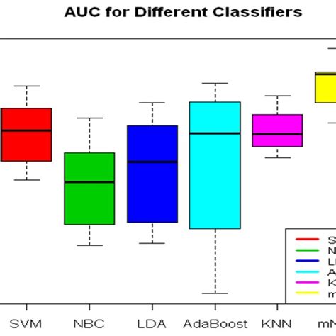Auc Box Plot For Different Classifiers Including Our Mnbc Proposed Download Scientific