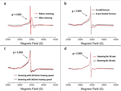 Epr Spectra Of The Anodic Tio 2 − X With Di Ff Erent Heat Treatments Download Scientific