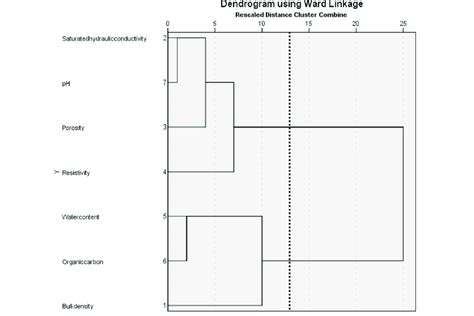 A Dendrogram Of Analyzed Parameters Of Soil Samples Download Scientific Diagram