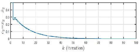 Figure 11 From Implementation On Microcontroller Devices Of A Secure Communication Scheme Based