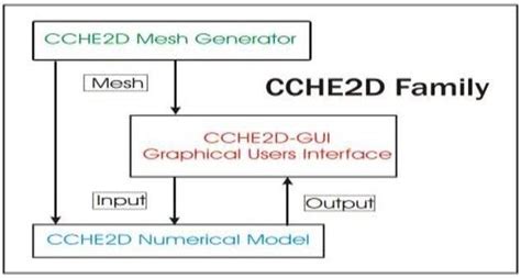 Cche2d Model Simulation Process Download Scientific Diagram