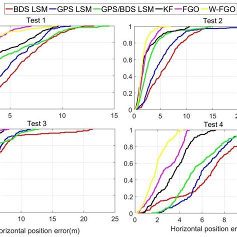 Cumulative Distribution Functions Cdf Of Horizontal Positioning Download Scientific Diagram