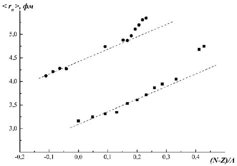 Neutron Root Mean Square Radii For Zr And Ca Isotopes Squares Ca