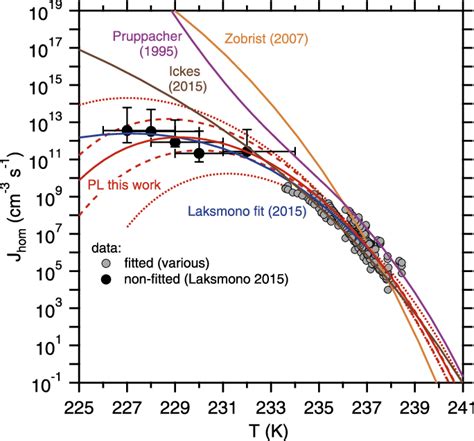 The New Cnt Based Homogeneous Ice Nucleation Rate Parameterization J Download Scientific