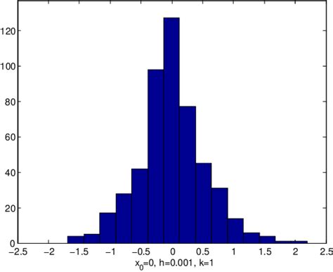 Figure 2 From A Study On Stochastic Differential Equation Semantic