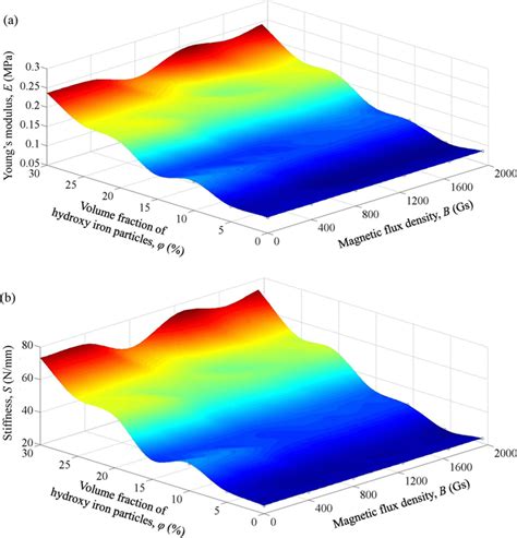 Variation Of Youngs Modulus A And Stiffness B Of Mre With Iron