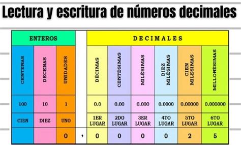 Tabla De Posiciones De Numeros Decimales Preparados Listos Ya The Best Porn Website