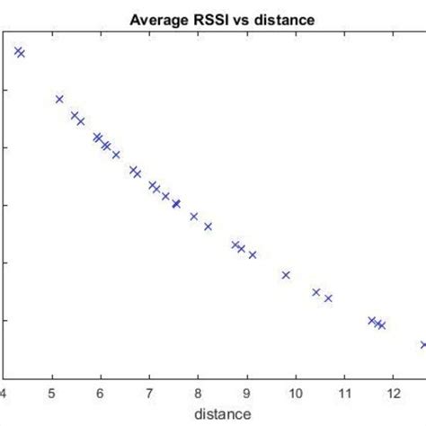 Average Rssi Vs Distance Download Scientific Diagram