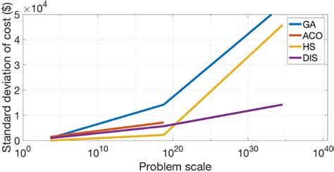 standard deviation versus problem scale download scientific diagram