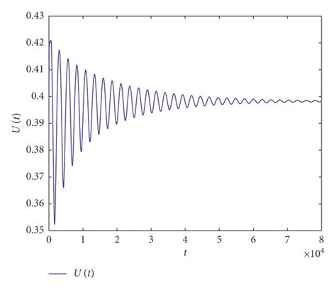 Time Series Solution Of System 30 With ϕ090 τ700 Download