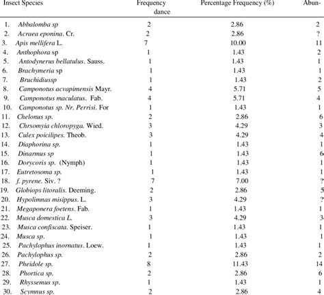 Frequency Of Occurrence Percentage Frequency And Abundance Of Insect