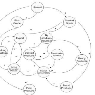 Dynamic Analysis Of Date By Product Industries Download Scientific Diagram