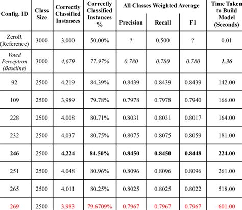 Algorithm Configurations Best Result In Bold Worst In Red Baseline Download Scientific
