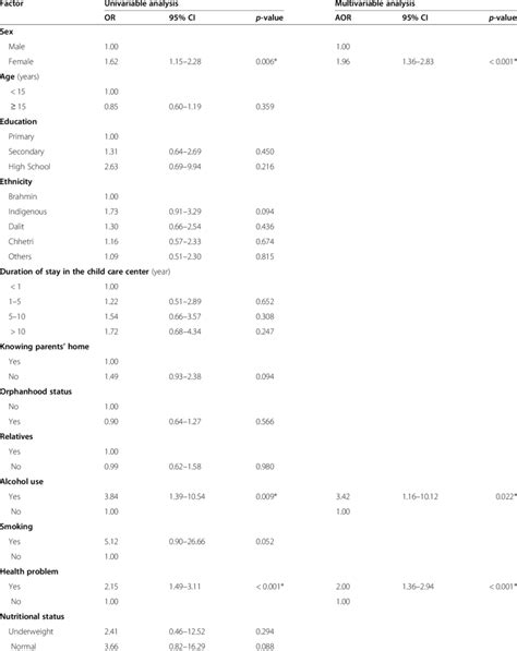 Univariable And Multivariable Analyses To Identify Factors Associated