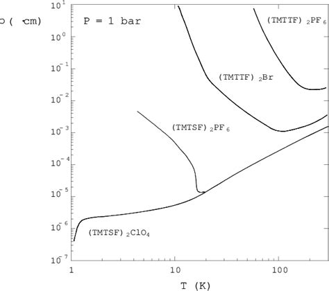 Figure 4 From The Normal Phase Of Quasi One Dimensional Organic Superconductors Semantic Scholar