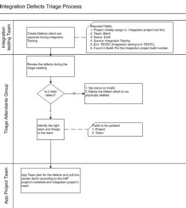 How The Defect Triage Process Helps Blogs Perficient