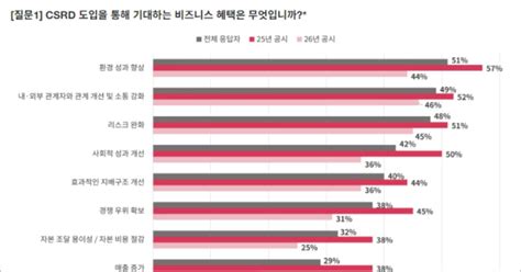 삼일pwc 글로벌 기업 임원 지속가능성 공시로 재무성과 기대”