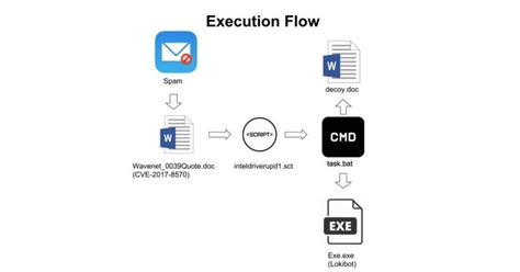 Juniper Networks On Linkedin Wave Of Spam Uses Rtf Exploit Delivers A
