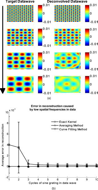 Direct Curvature Correction For Noncontact Imaging Modalities Applied To Multispectral Imaging