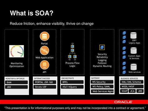 Ppt Best Practices For Building Composite Applications Using Bpel Shared Services And