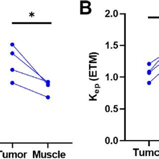 Comparison Of K Trans And K Ep Values Of Tumor Vs Muscle Acquired From Download Scientific