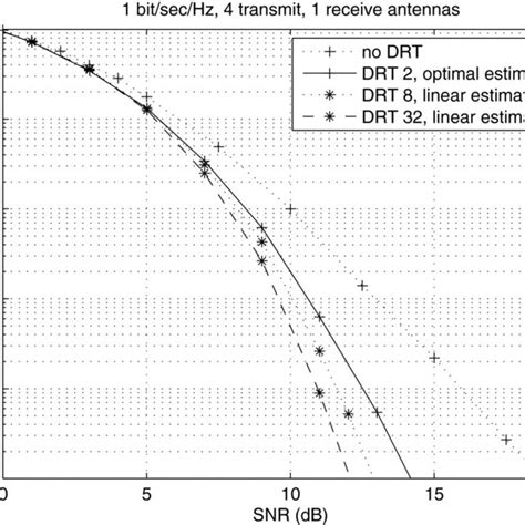 Bit Error Rate Versus Snr For Codes At 1 Bit S Hz Three Transmit One Download Scientific