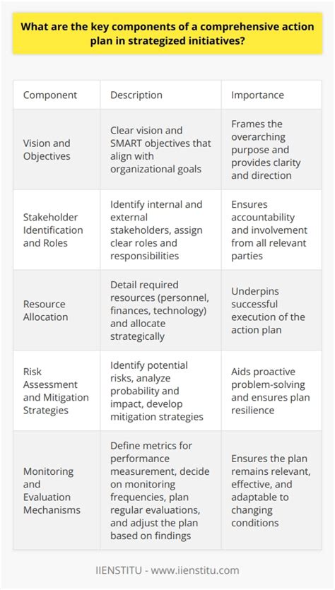 Action Plan A Comprehensive Guide To Strategized Initiatives Iienstitu