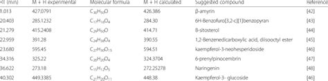 LCMS Data Of The Compounds Identified In The Extract Download Table