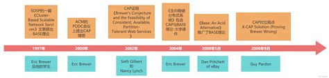 分布式事务：base理论详细介绍及发展历史（eric Brewer，dan Pritchet）base分布式事务 Csdn博客