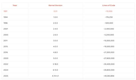每两月新增40万行！linux内核代码狂飙至4000万行，十年膨胀了一倍 Csdn博客