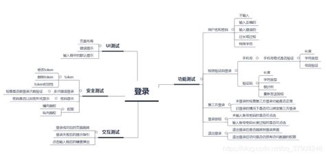 登录测试思维导图 登录测试用例思维导图 Csdn博客