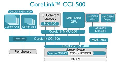 increasing performance and introducing corelink cci 500 architectures