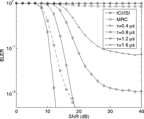 Figure From Ici Isi Aware Beamforming For Mimo Ofdm Wireless System Semantic Scholar