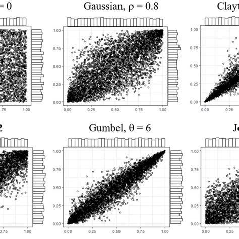 Bivariate And Marginal Dispersion Patterns For Various Copulas From