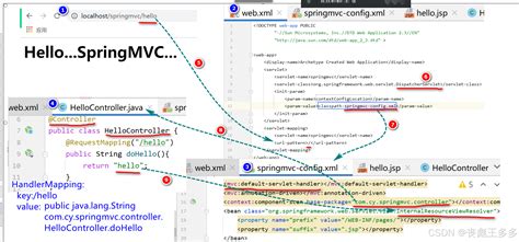 Springmvc Csdn博客