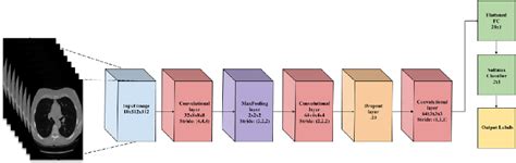 Figure 7 From Deep Learning For Lung Cancer Nodules Detection And Classification In Ct Scans