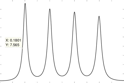 iir multi notch filter group delay characteristic download scientific diagram