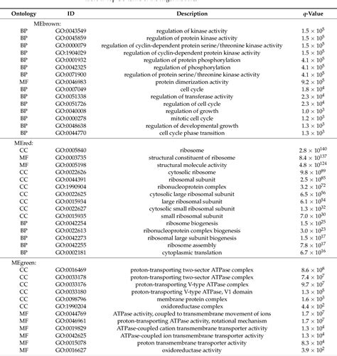 Table 1 From Transcriptome Analysis And Qtl Mapping Identify Candidate