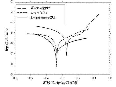 Polarization Curves For Copper And Copper Modified With L Cysteine And Download Scientific