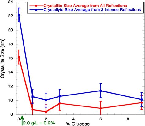 Size Of Crystallite As A Function Of The Glucose Content Download
