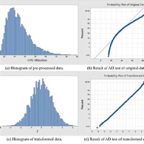 Two Types Of Performance Distributions Download Scientific Diagram