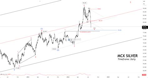 Trading Insights Mcx Silver And Copper Moneymunch
