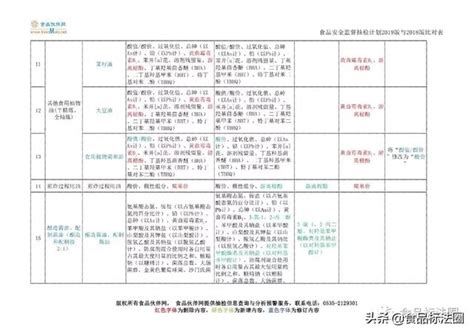 食品安全監督抽檢計劃2019版與2018版詳細比對 每日頭條