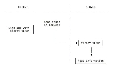 Jwt Authentication Best Practices And When To Use It Logrocket Blog