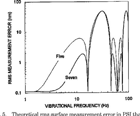 Figure 1 From Derivation Of Algorithms For Phase Shifting