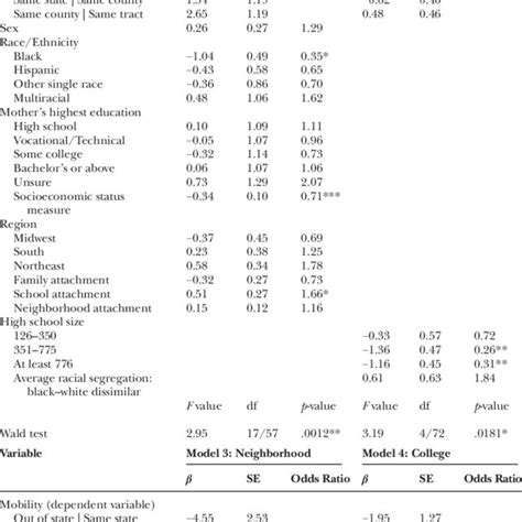 Weighted Ordinal Logistic Regression Analyses Of The Relationship Download Scientific Diagram