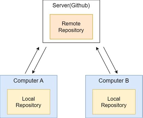 Git 06 Git Repository Init Clone