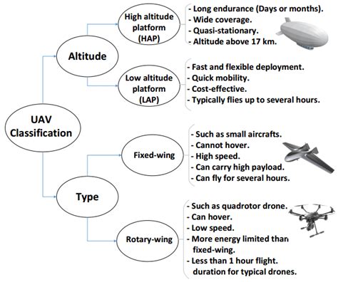 4 Classification Of Uavs Wu Et Al 2016 1 5 Applications Of Fanets Download Scientific