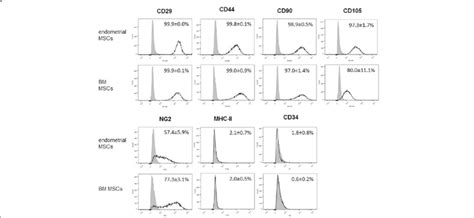 Flow Cytometry Analysis Representative Flow Cytometry Histograms With