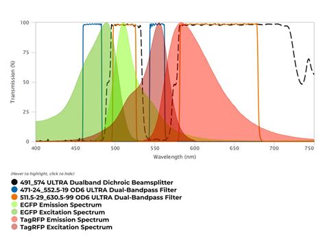 Gfp Rfp Ultra Full Multiband Fluorescence Filter Set For Led Light Sources 优正光电